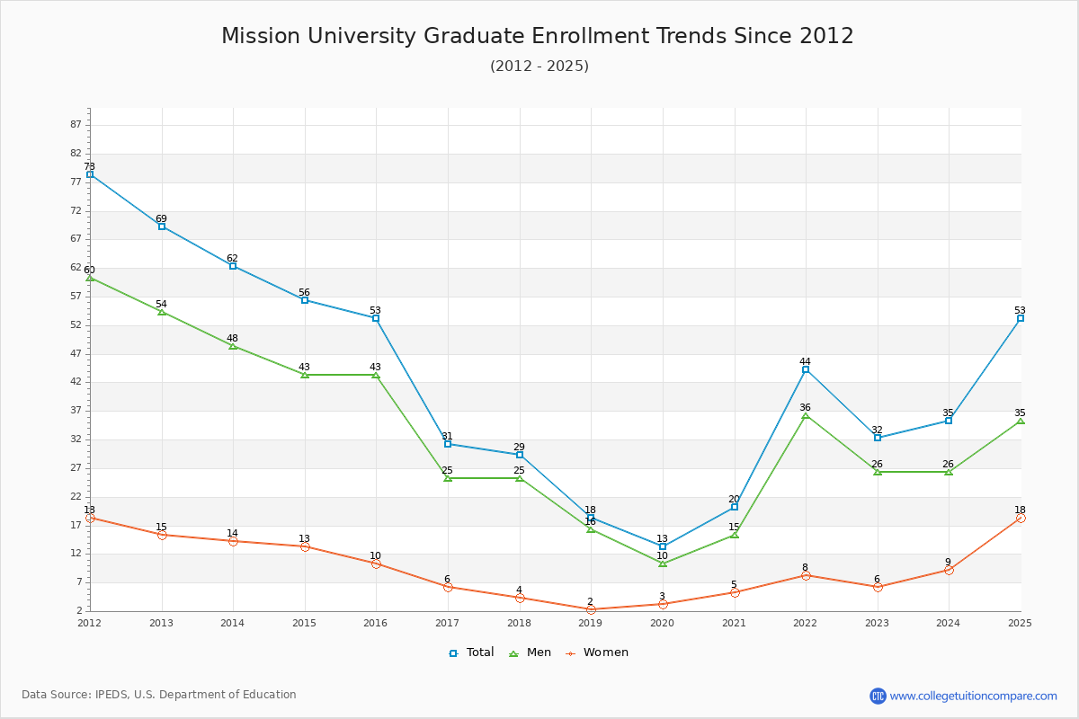 Mission Enrollment Trends