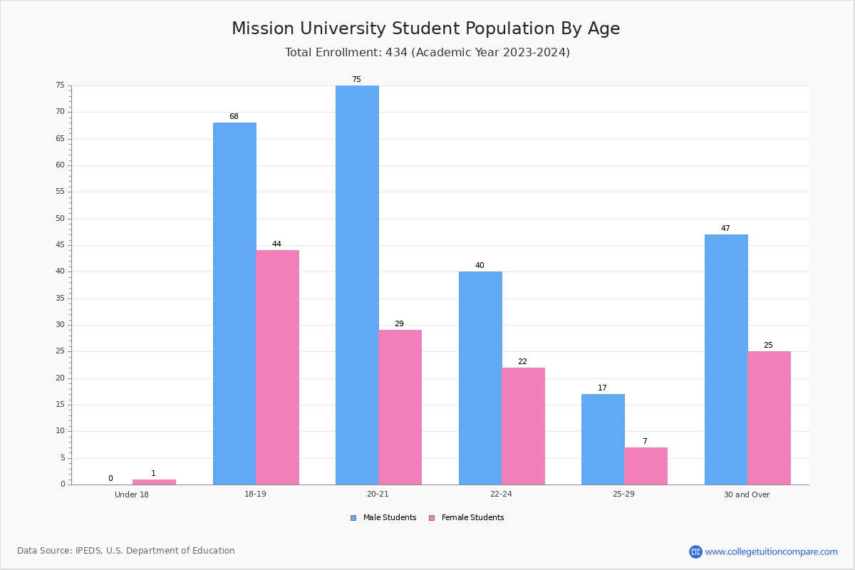 Mission University - Student Population and Demographics