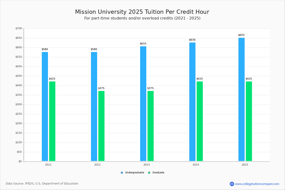 Mission University - Tuition & Fees, Net Price
