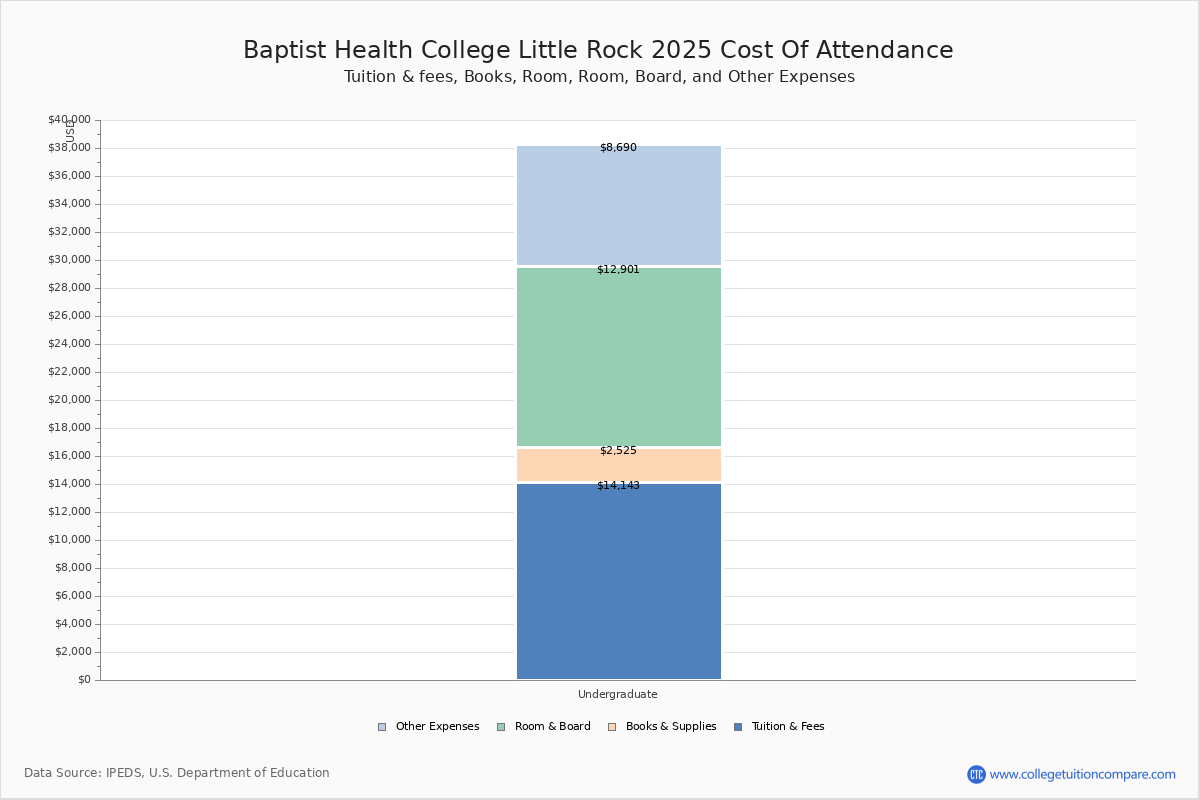 BHCLR - Tuition & Fees, Net Price