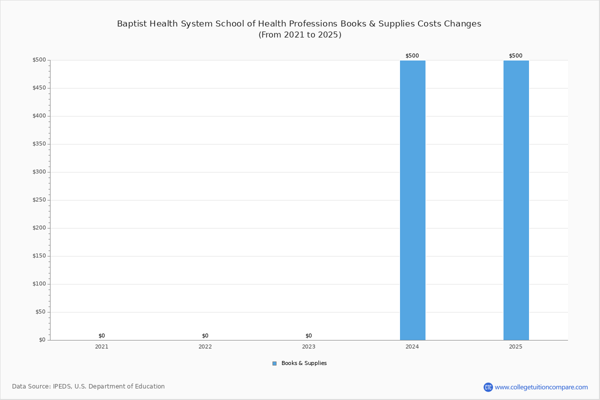 Baptist Health System School of Health Professions - Tuition & Fees ...