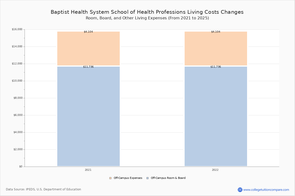 Baptist Health System School of Health Professions - Tuition & Fees ...