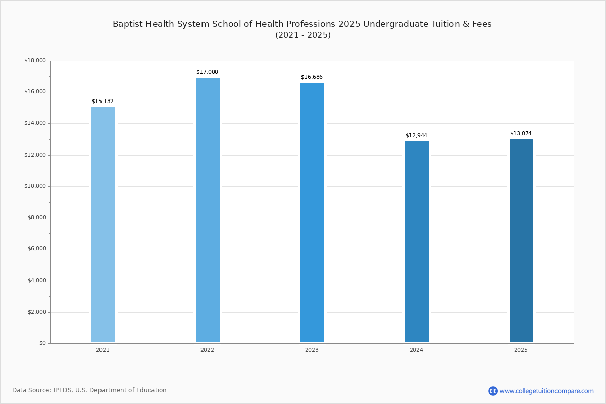 Baptist Health System School of Health Professions - Tuition & Fees ...