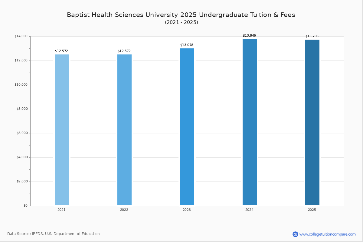 Baptist Health Sciences - Tuition & Fees, Net Price