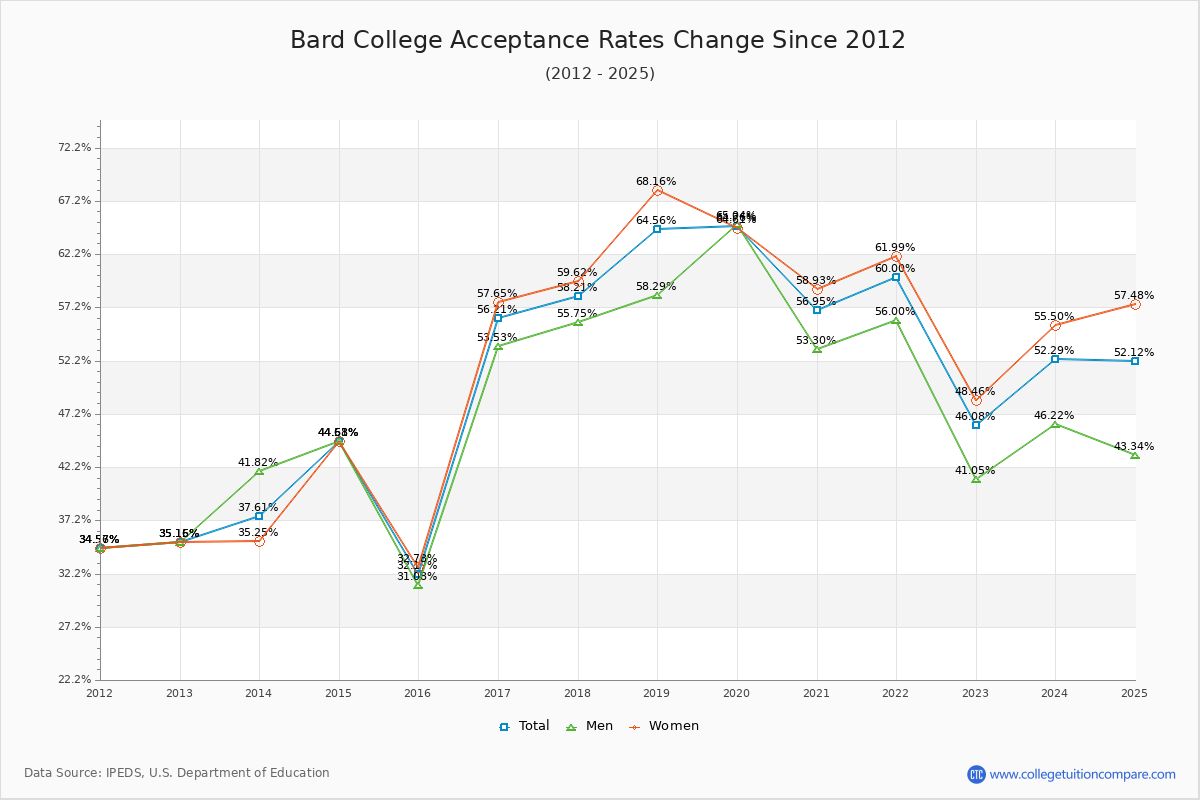 How Bard's Acceptance Rate Changed Over Time