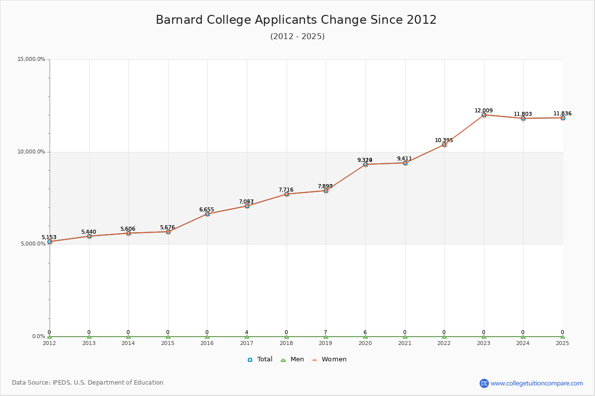 How Barnard's Acceptance Rate Changed Over Time