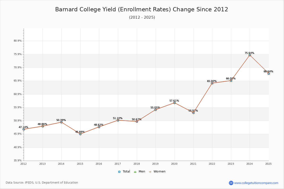 How Barnard's Acceptance Rate Changed Over Time