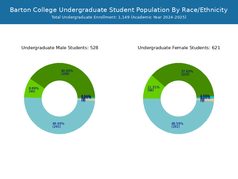 Barton College - Student Population and Demographics