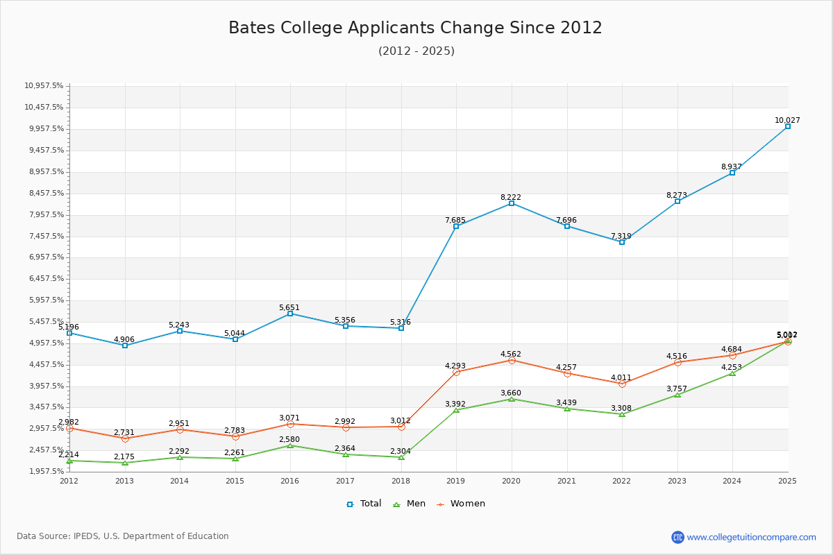 How Bates's Acceptance Rate Changed Over Time