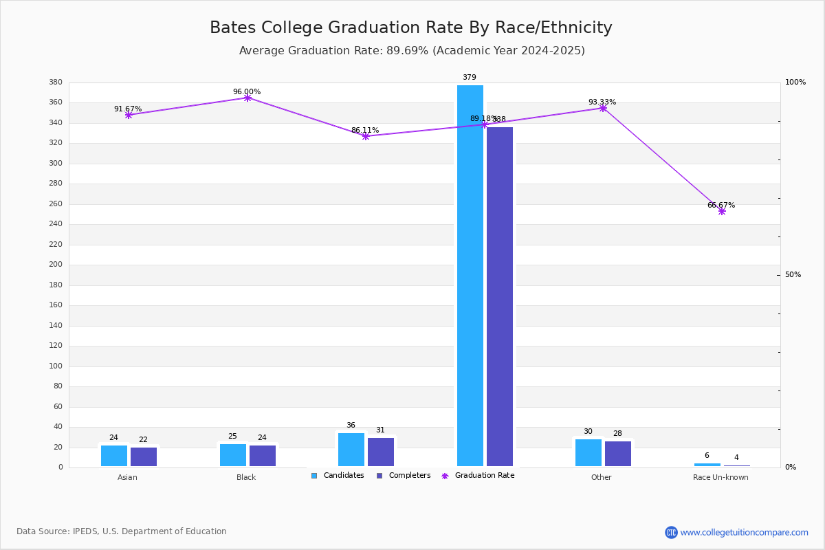 Bates College Graduation Rate