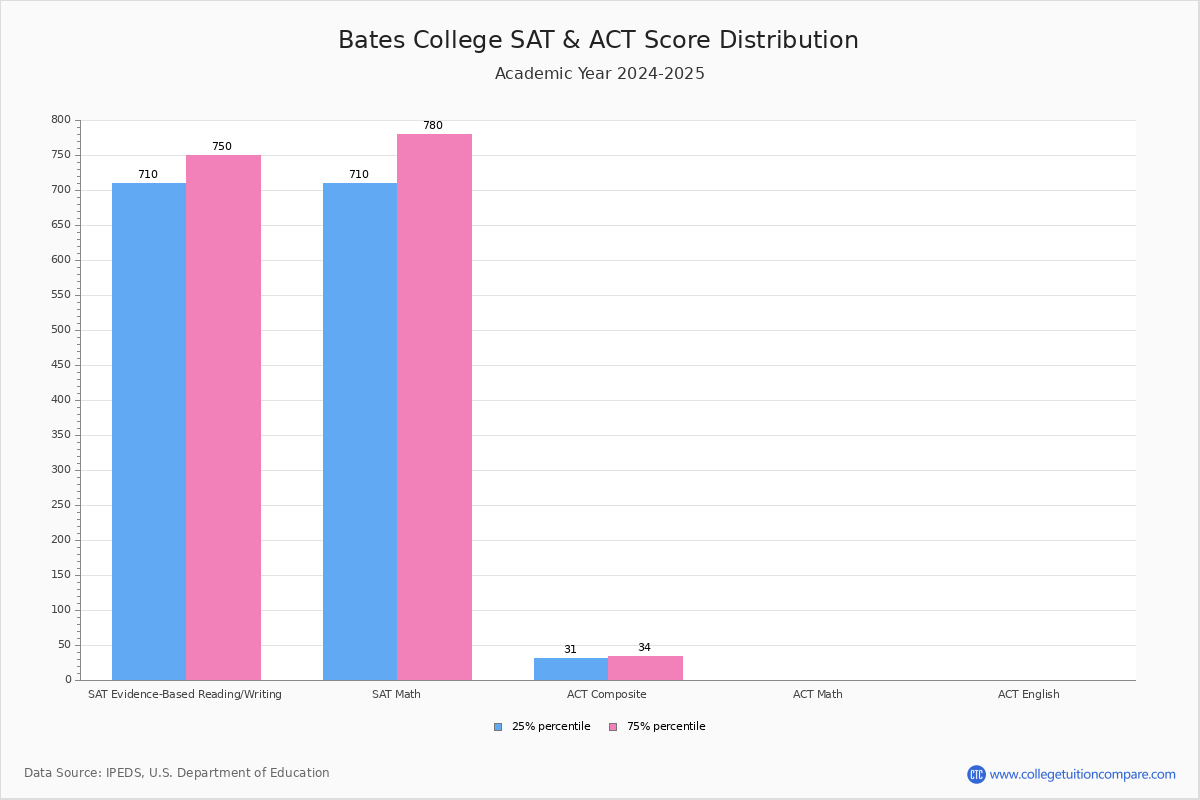 Bates Acceptance Rate and SAT/ACT Scores