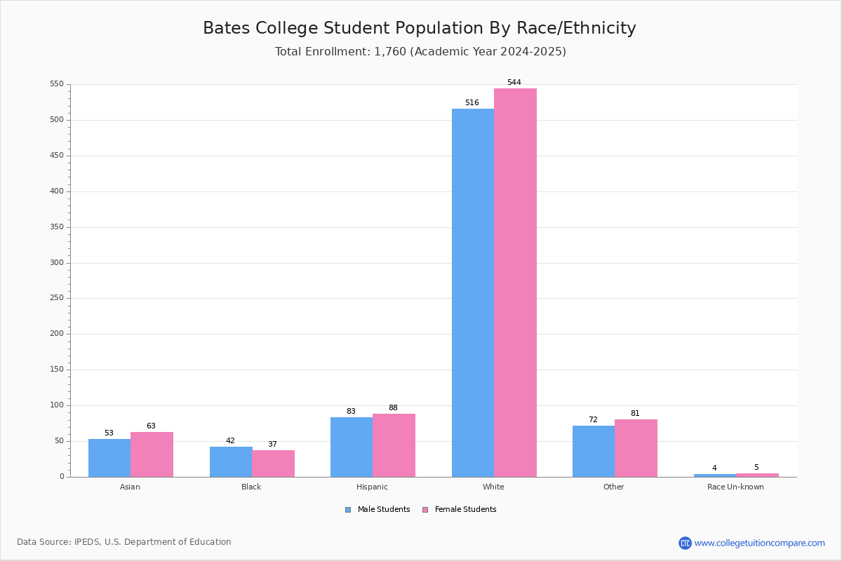 Bates College - Student Population and Demographics