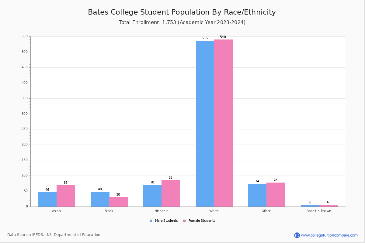 Bates College - Student Population and Demographics