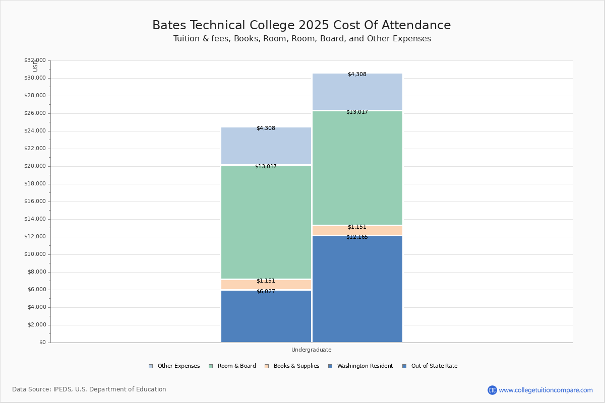 Bates Technical College - Tuition & Fees, Net Price