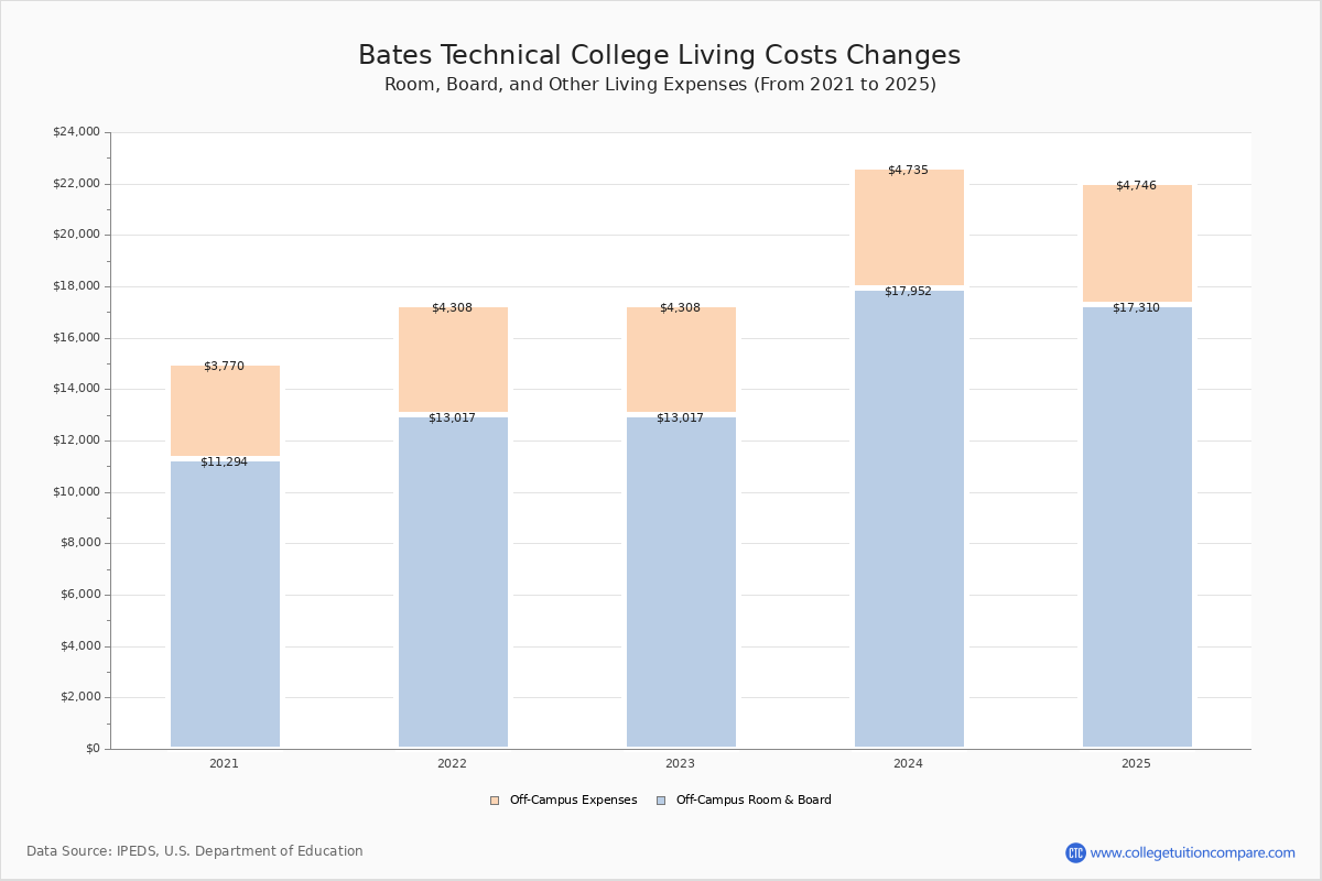 Bates Technical College - Tuition & Fees, Net Price