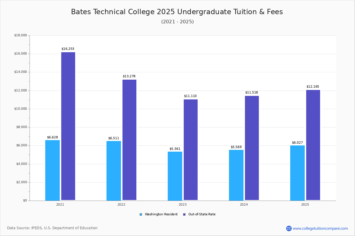 Bates Technical College - Tuition & Fees, Net Price