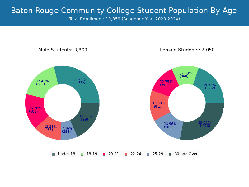Baton Rouge CC - Student Population and Demographics