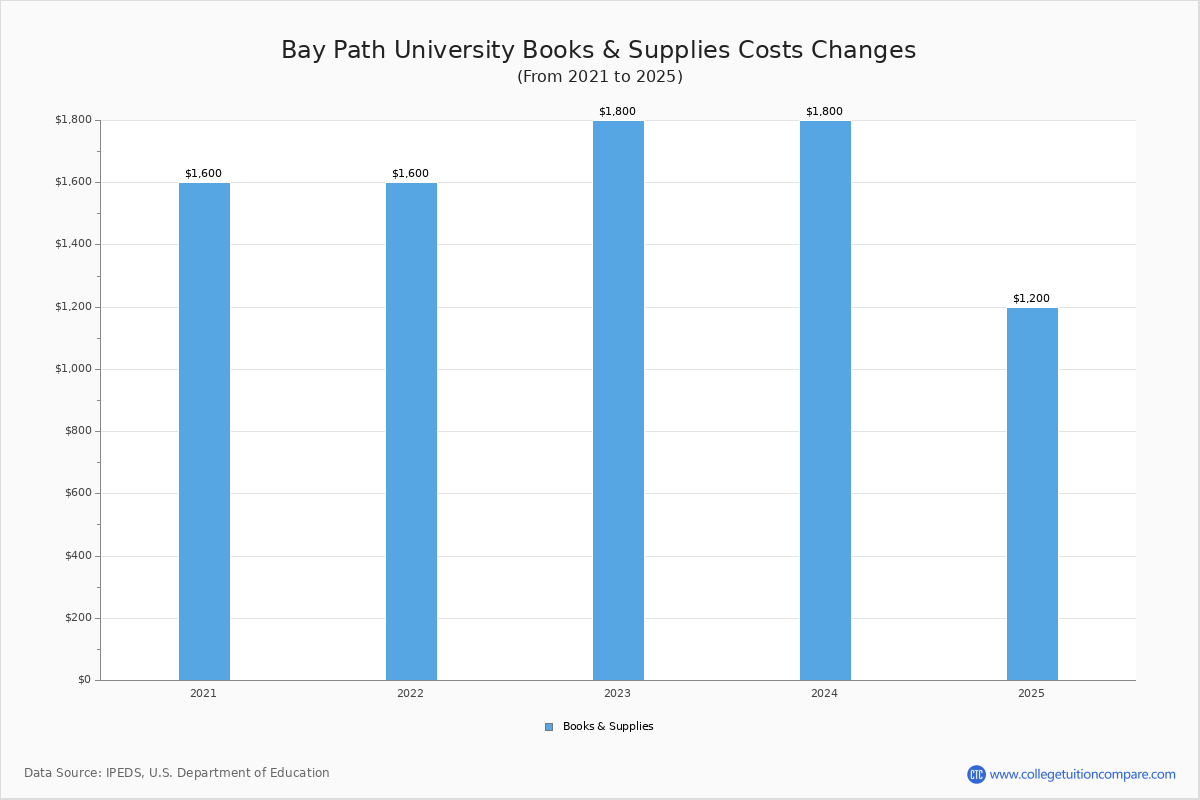 Bay Path University - Tuition & Fees, Net Price