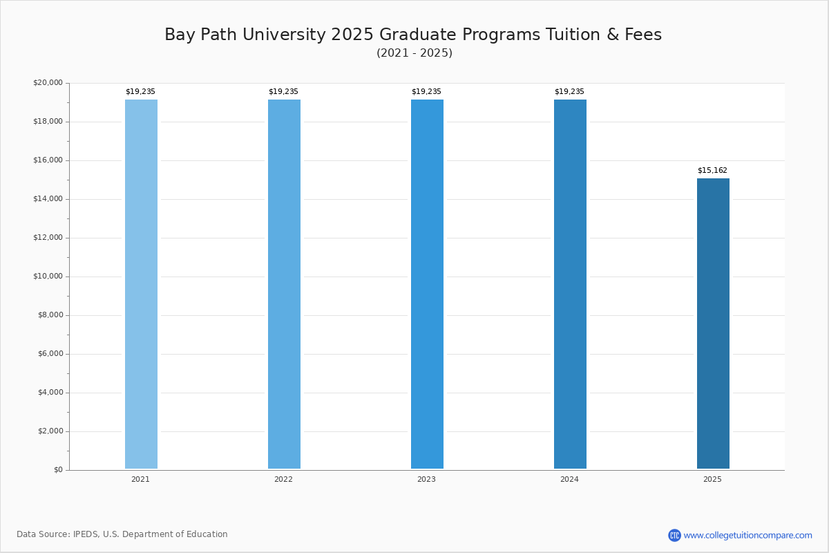 Bay Path University Tuition Fees Net Price