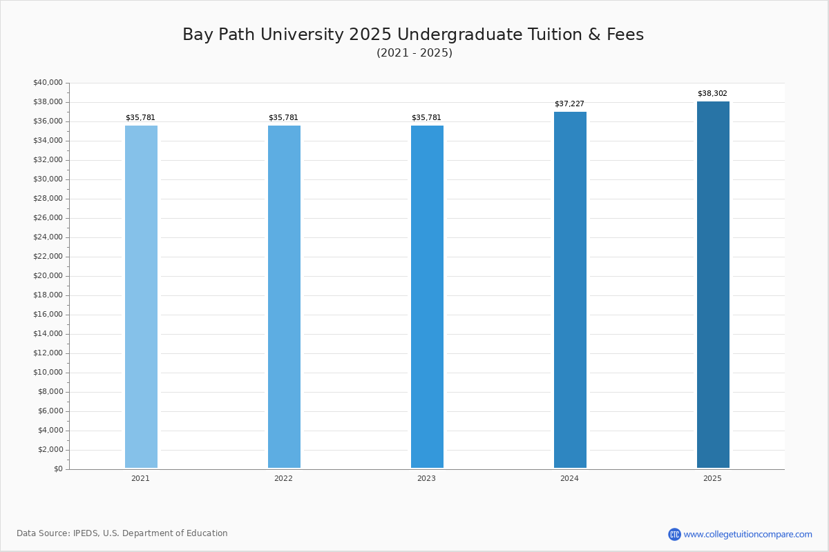 Bay Path University - Tuition & Fees, Net Price
