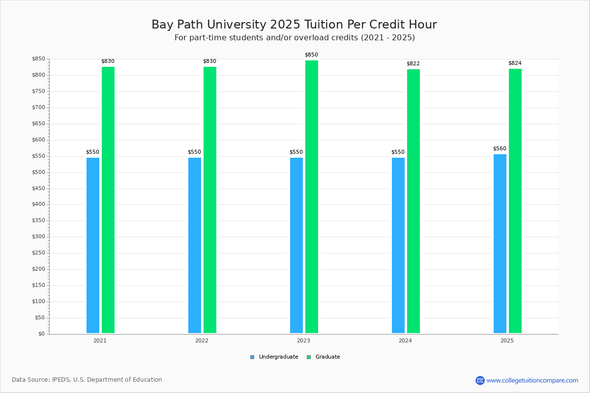 Bay Path University - Tuition & Fees, Net Price