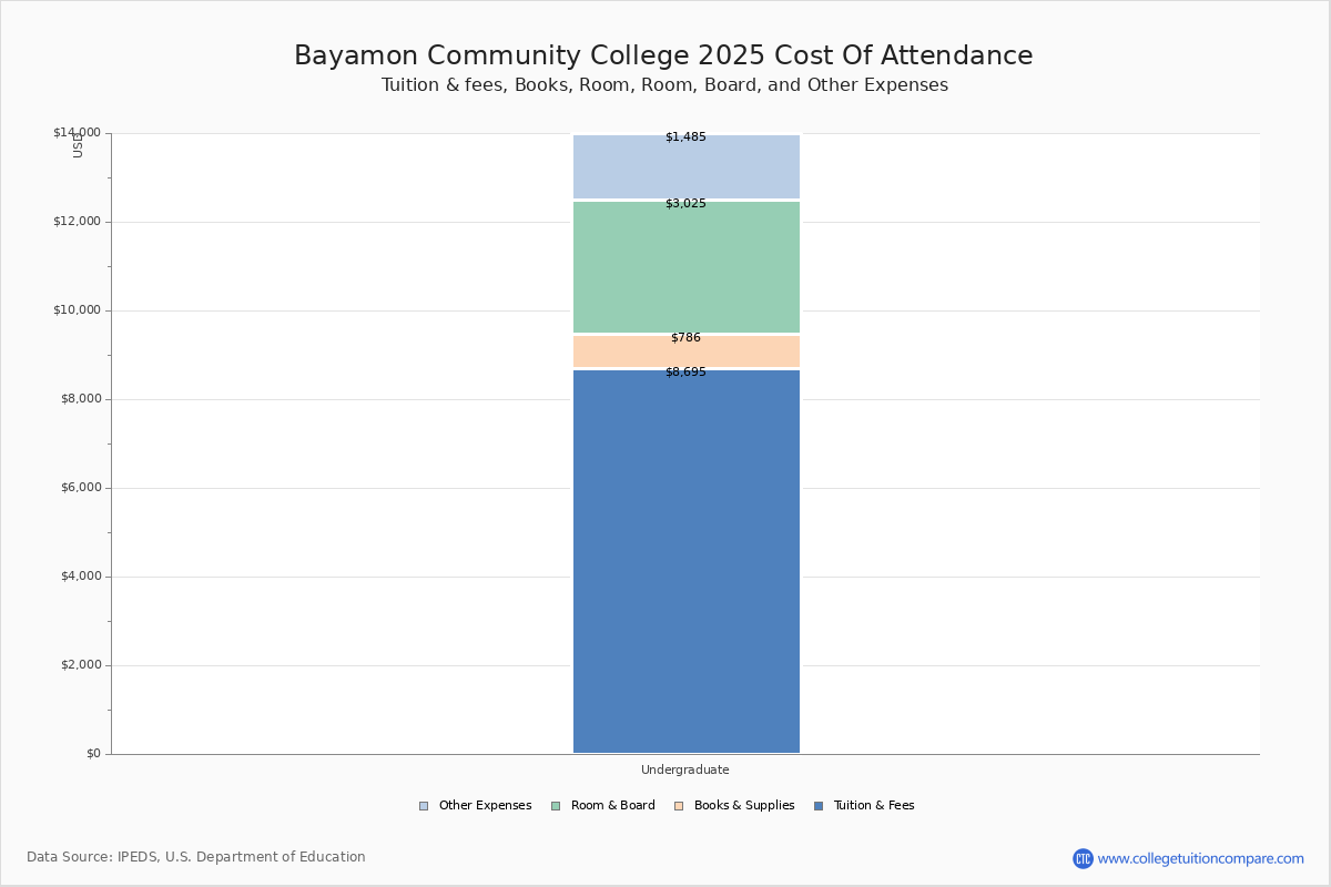 Bayamon Community College - Tuition & Fees, Net Price