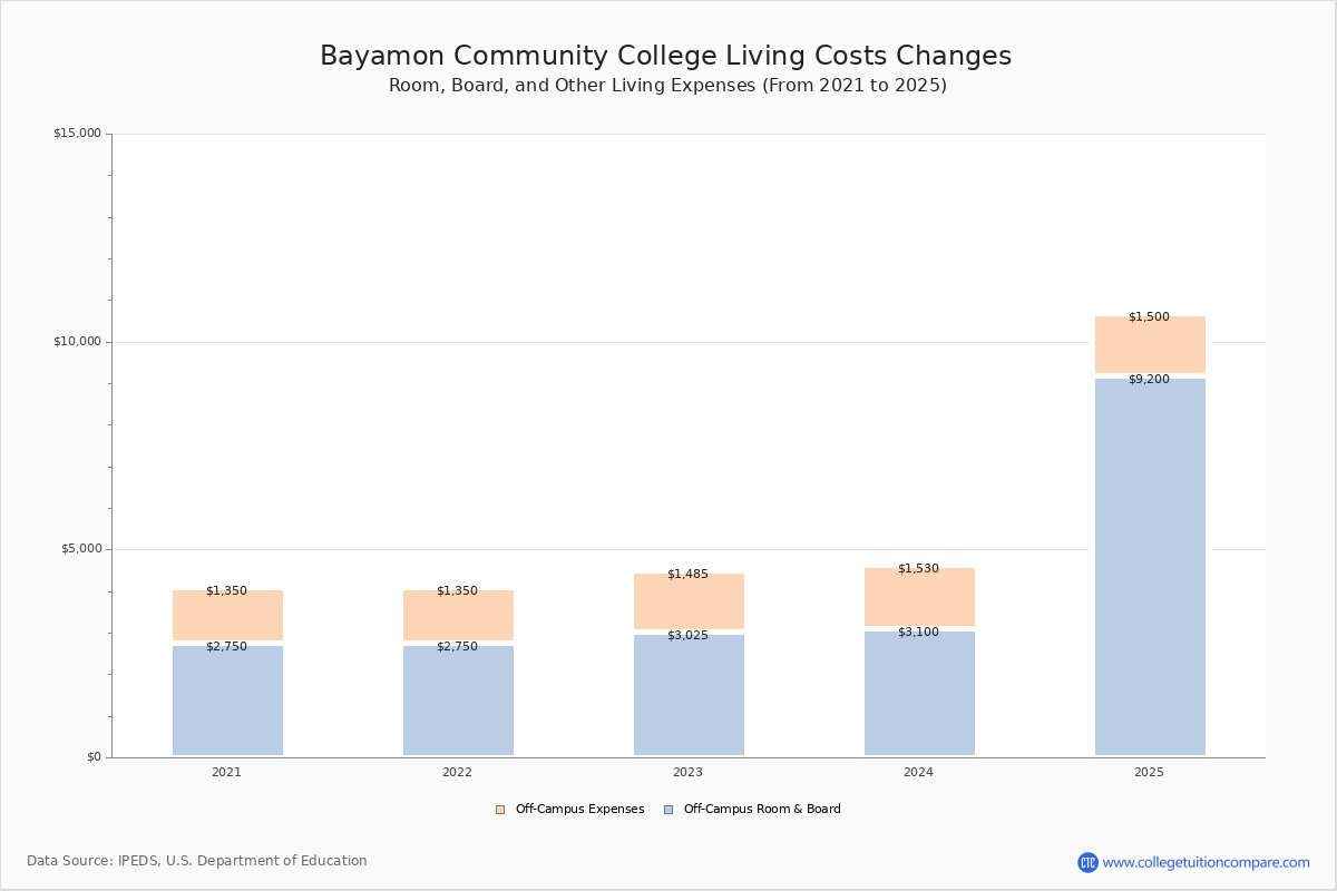 Bayamon Community College - Tuition & Fees, Net Price
