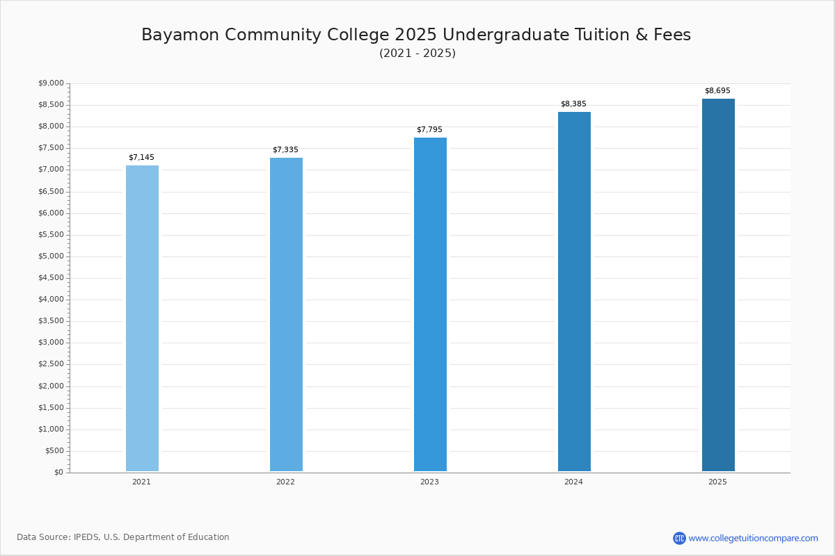 Bayamon Community College - Tuition & Fees, Net Price