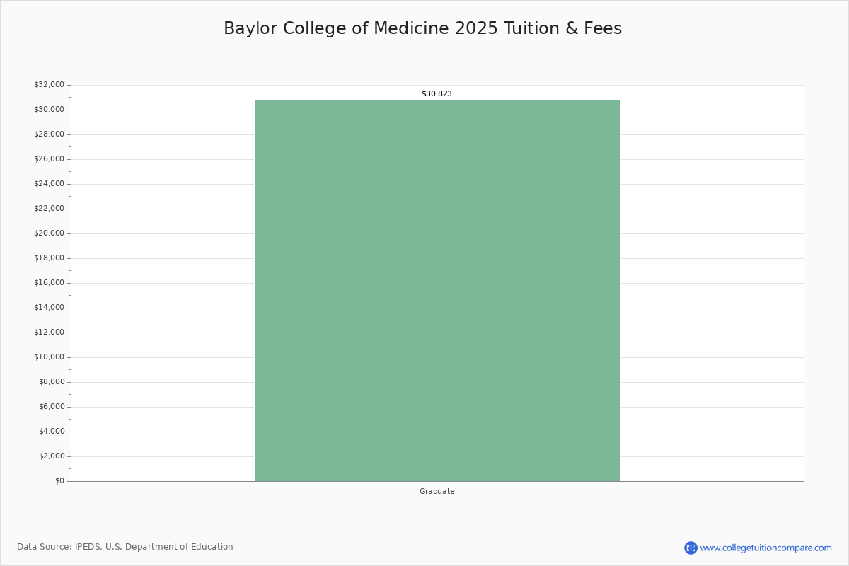 Baylor College of Medicine - Houston, TX
