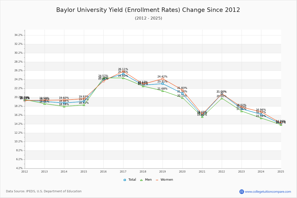 How Baylor's Acceptance Rate Changed Over Time