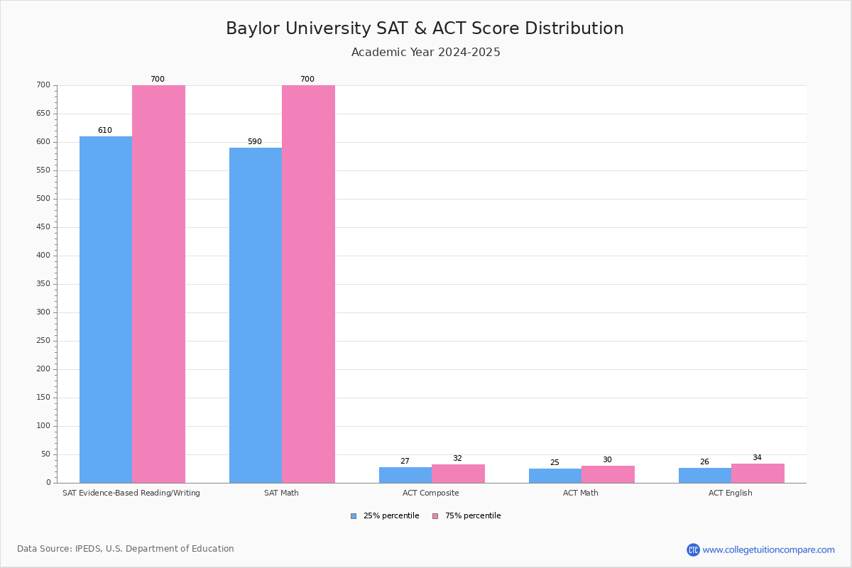 Baylor Acceptance Rate And SAT ACT Scores Baylor Acceptance Rate And SAT ACT Scores
