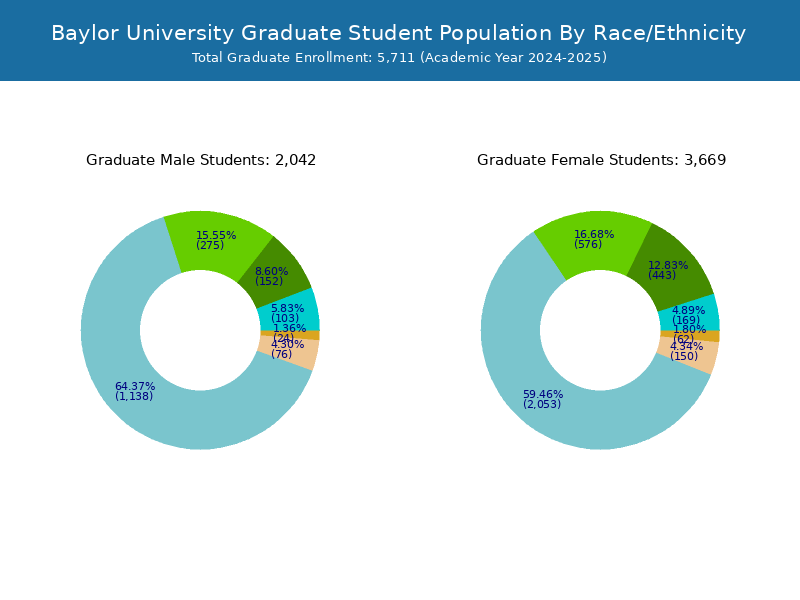 Baylor University - Student Population and Demographics
