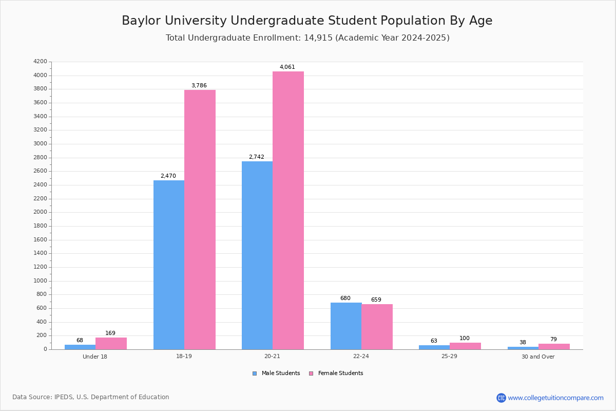 Baylor University - Student Population and Demographics