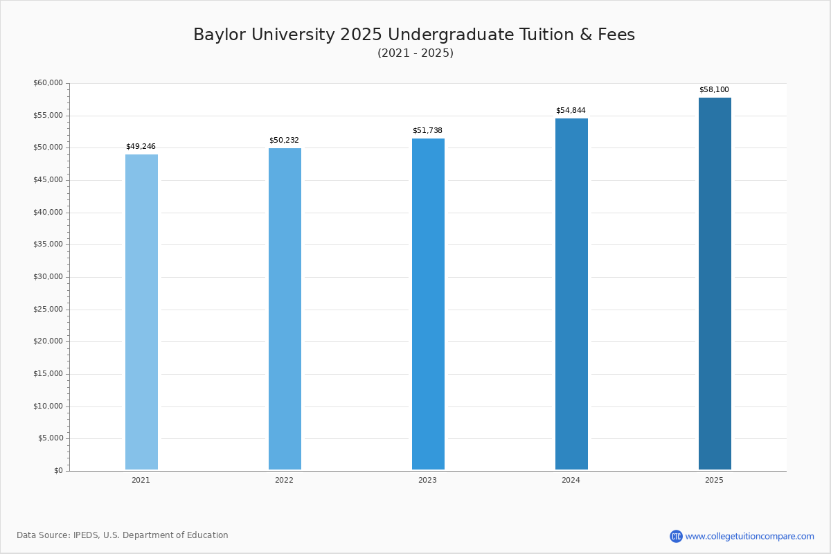 Baylor University - Tuition & Fees, Net Price