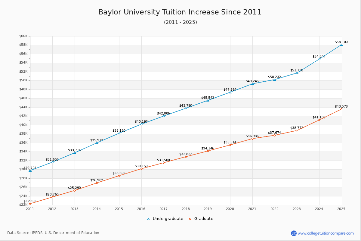 How Baylor's Tuition Changed Over Time (2016-2025)