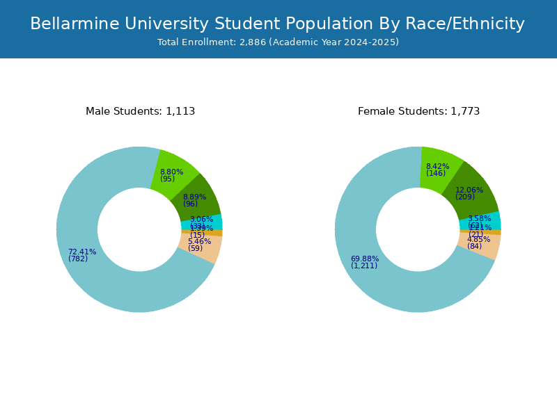 Bellarmine University - Student Population and Demographics