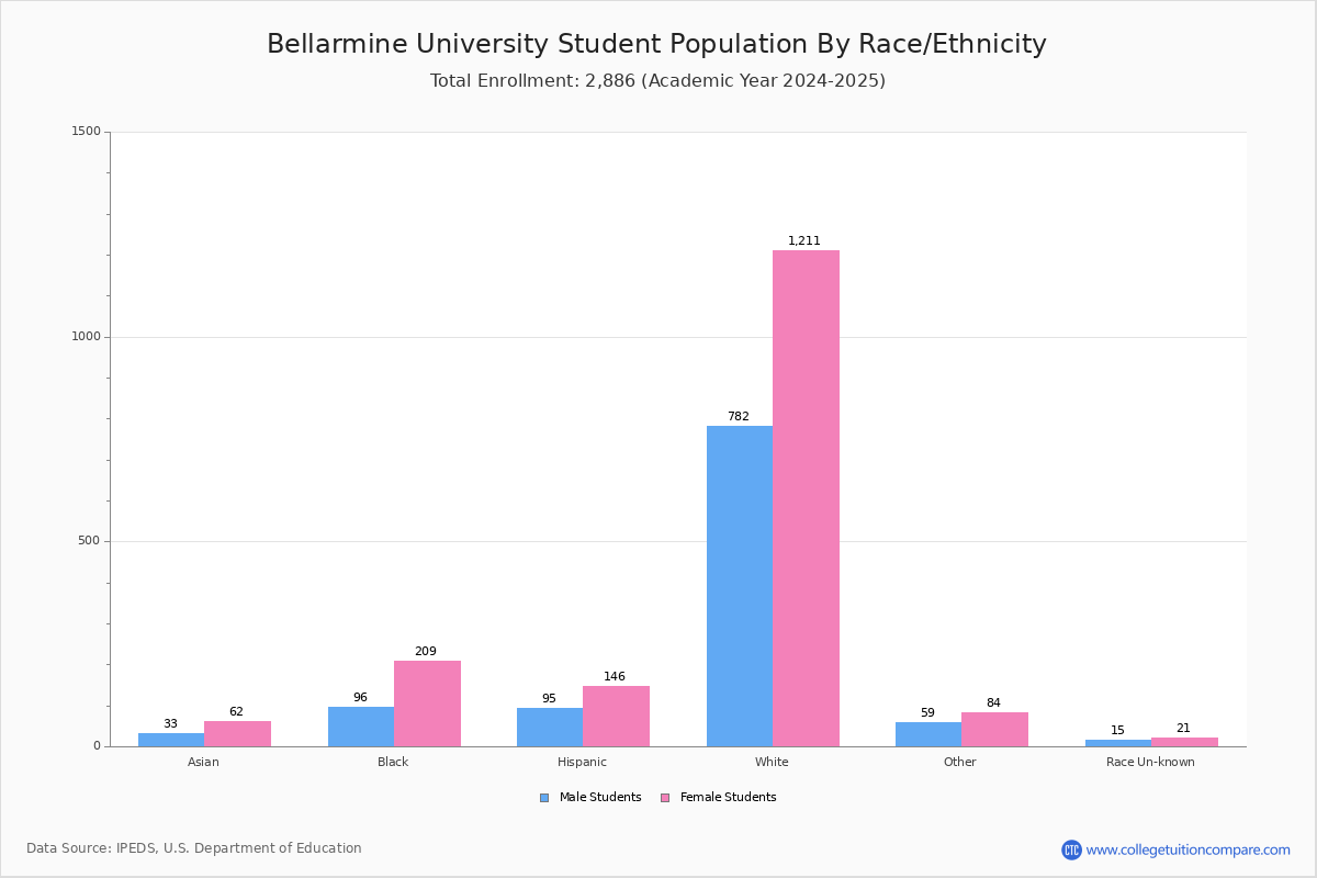 Bellarmine University - Student Population and Demographics