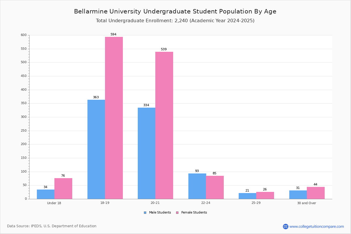 Bellarmine University - Student Population and Demographics