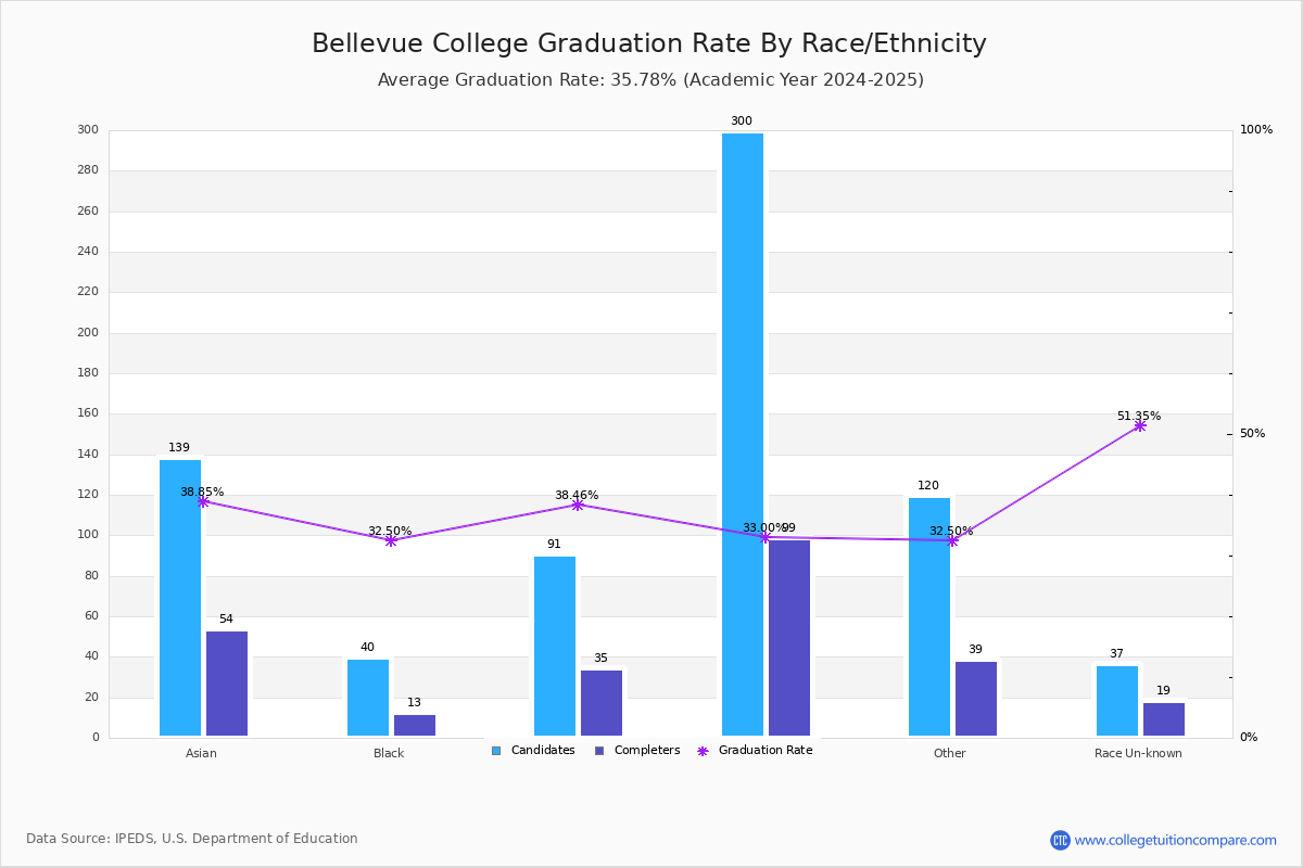 Bellevue College Graduation Rate