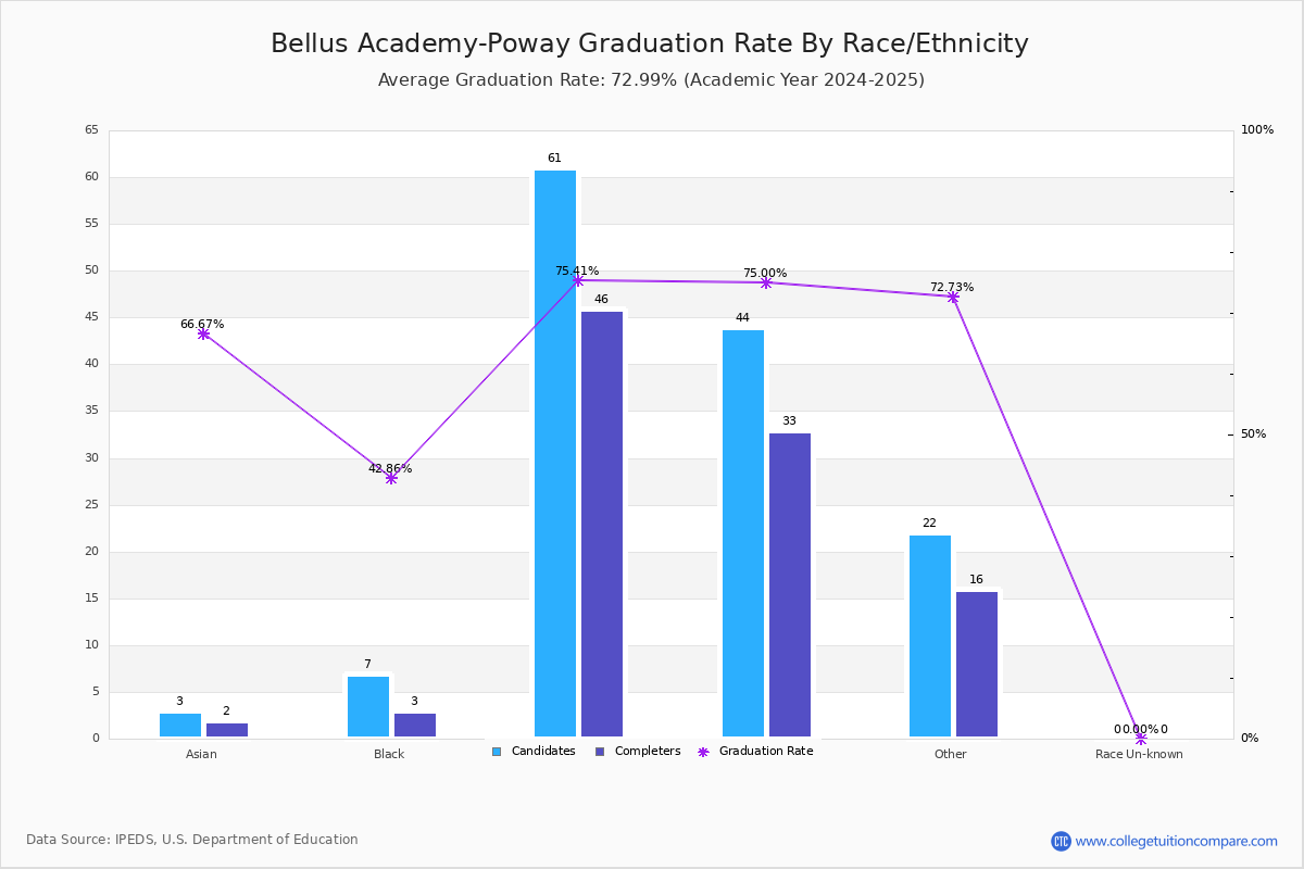 Bellus Academy-Poway Graduation Rate
