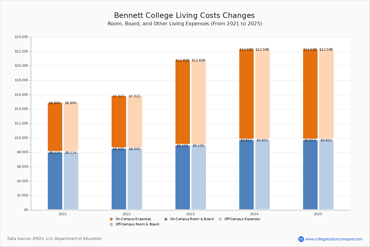 Bennett College - Tuition & Fees, Net Price
