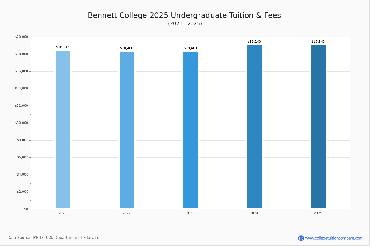 Bennett College - Tuition & Fees, Net Price