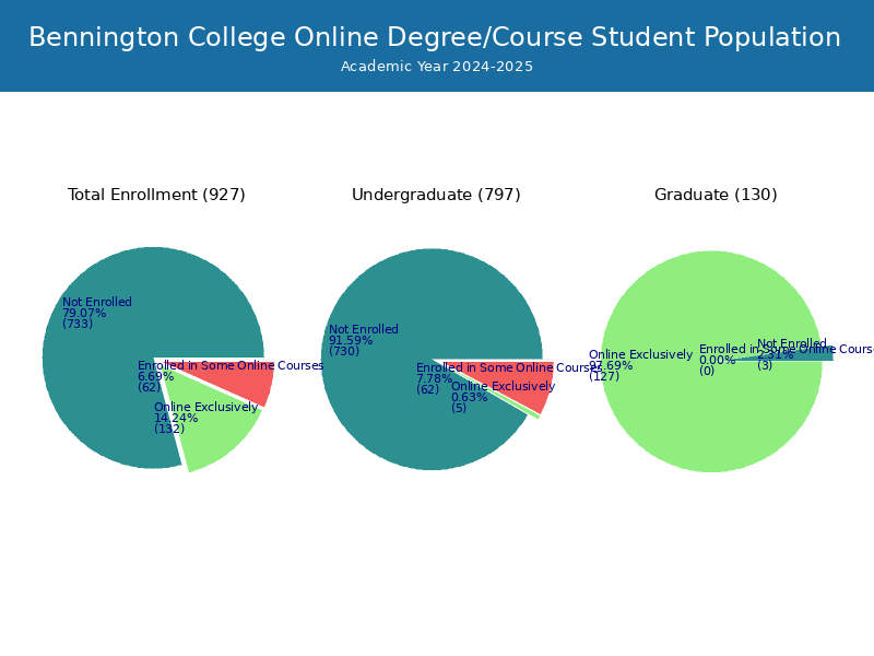 Bennington College - Student Population and Demographics