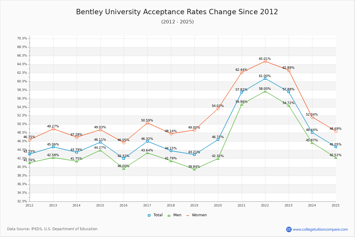 How Bentley's Acceptance Rate Changed Over Time