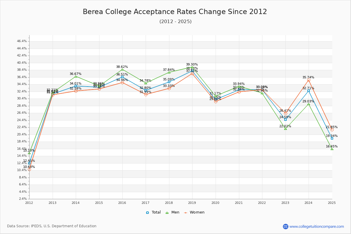 How Berea's Acceptance Rate Changed Over Time