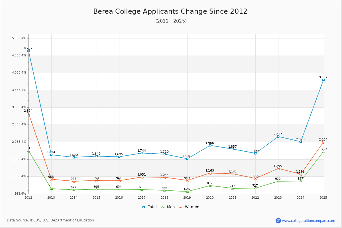 How Berea's Acceptance Rate Changed Over Time