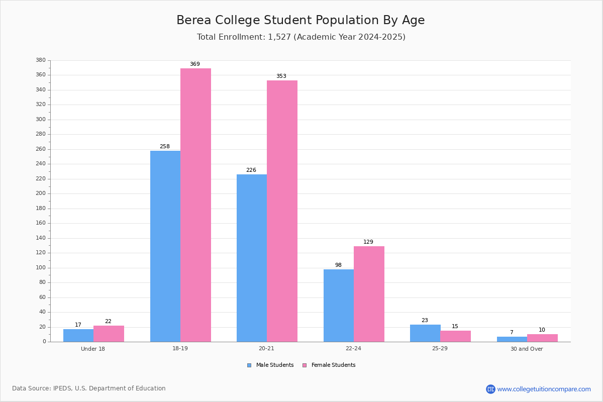 Berea College - Student Population and Demographics