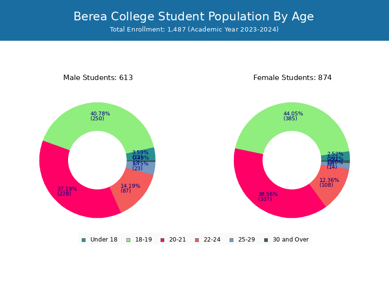 Berea College - Student Population and Demographics