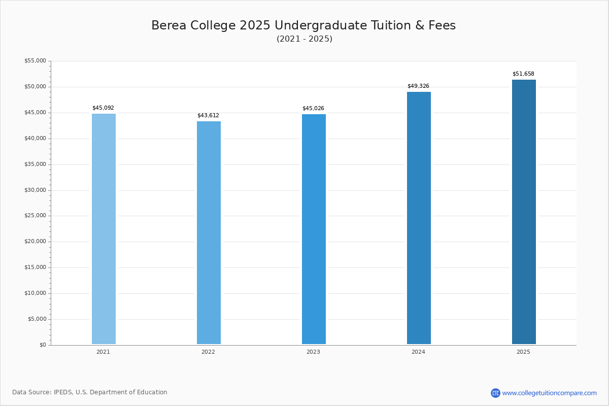 Berea College - Tuition & Fees, Net Price