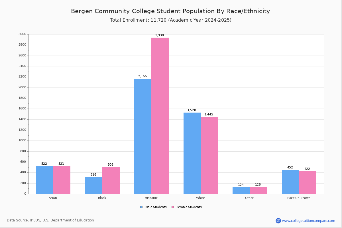 Bergen Community College - Student Population and Demographics